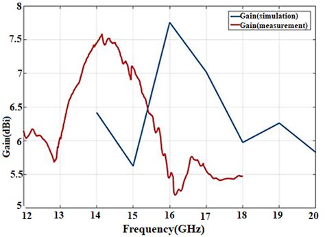 Comparison Of Antenna Simulation And Measurement Gain Results