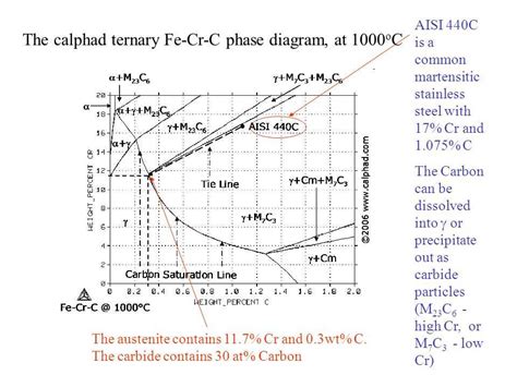 The Fascinating Fe Cr C Phase Diagram Exploring The World Of Alloy Transformations