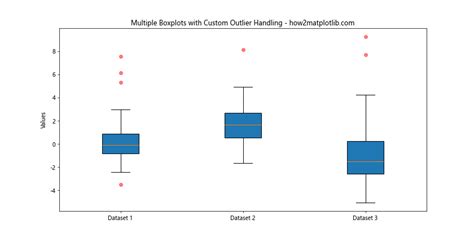 How to Create Multiple Boxplots on the Same Graph from a Dictionary Using Matplotlib ...