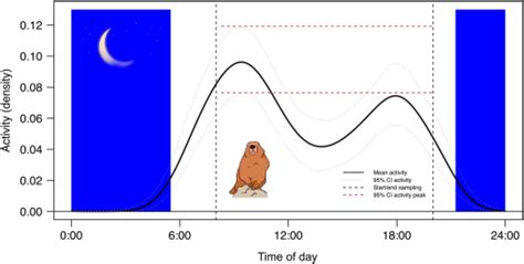 A Field Test Of Unconventional Camera Trap Distance Sampling To Estimate Abundance Of Marmot