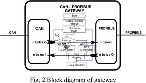 Figure 2 From Gateway Design For Network Based Multi Motor Control With