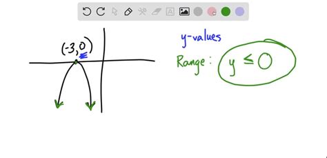 solved the graph of quadratic function with vertex 3 0 is shown in