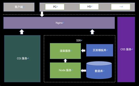 ssr是什么和解决了什么问题 前端 贫僧法号依平 vue