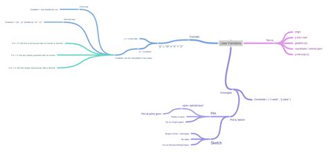 Liner Functions Coggle Diagram