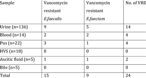 Total Vre Isolation From Different Samples Download Table