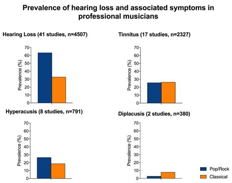 Ijerph Free Full Text Hearing Loss Tinnitus Hyperacusis And