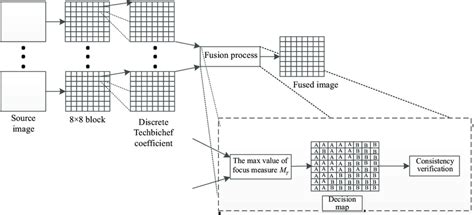 The Framework Of Multi Focus Image Fusion Based On Dtt And Focus