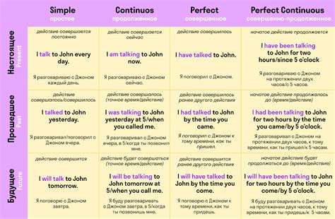 Времена в английском языке в картинках