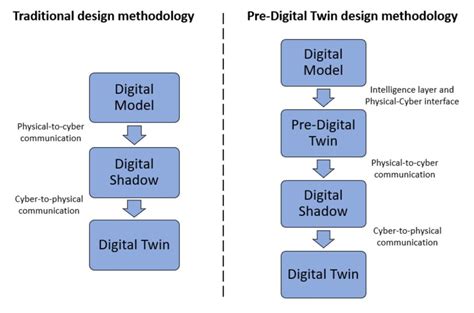 Whats A Digital Shadow And How Does It Relate To A Digital Twin