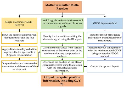 Ultrasonic Array Based Multi Source Fusion Indoor Positioning Technology
