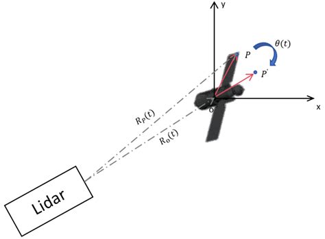 Improved Isal Imaging Based On Rd Algorithm And Image Translation