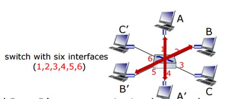 [network] datalink layer 3 switch
