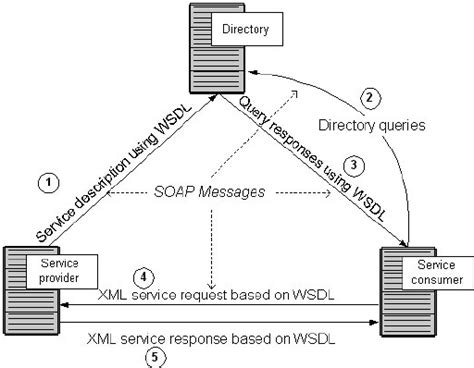 This Figure Shows The Use Of WSDL In Web Services 11 Download Scientific Diagram