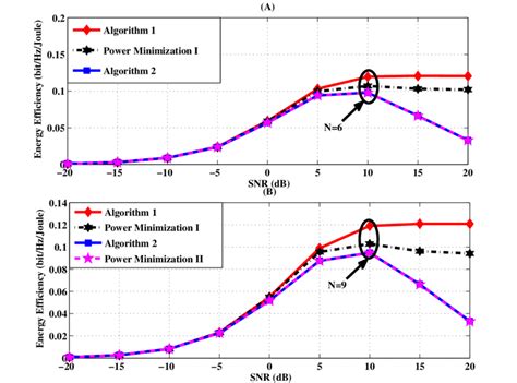 minimum ee comparison for different algorithms p c 30dbm p 0