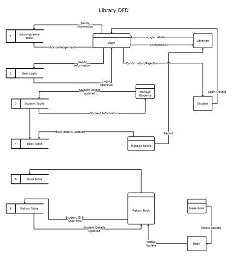 Data Flow Diagram For Library Management System