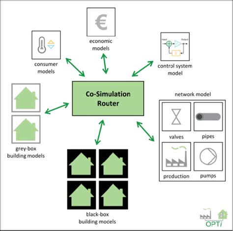 A Block Diagram Depicting Opti Sim With Its Different Simulation