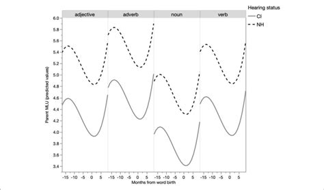 Development Of Parent MLU Per Word Class Predicted Values Download Scientific Diagram