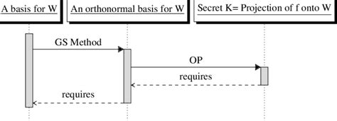 The Needed Steps Of The Secret Key Derivation Download Scientific Diagram
