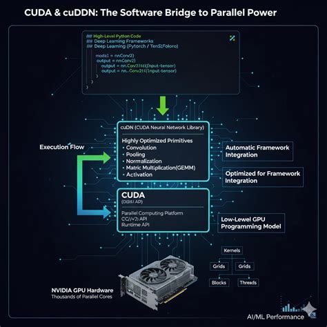 Nvidia Cuda And Beyond The Gpu Ecosystem For Ai Developers Ignatiuz