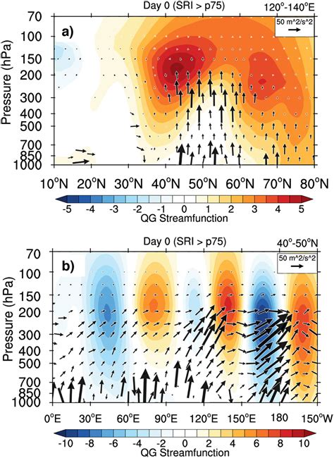 Cross Sections Of Quasi‐geostrophic Streamfunction Anomalies In