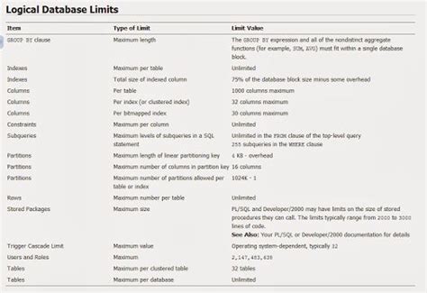 Logical Database Limits Of Oracle Database Objects