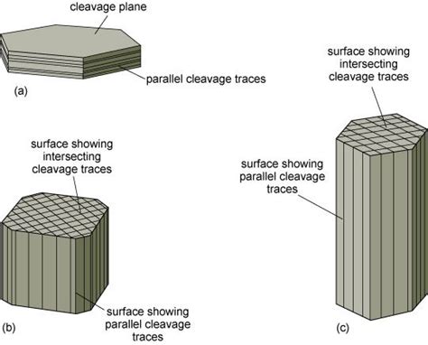 Spatial Cleavage In Structural Geology Cleavage Geology Development