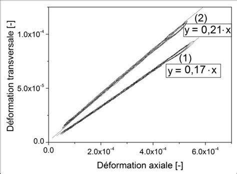 Evaluation Du Coefficient De Poisson Pour Les éprouvettes Moulées La Download Scientific