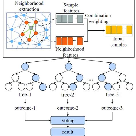 The Workflow Of The Local Weighted Random Forest Model Download