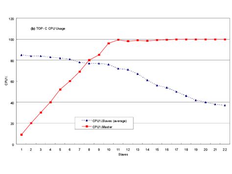 CPU Usage For The TOP C Version Of The Simulation As A Function Of A Download Scientific