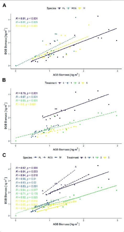 Pearson Correlation Showing The Relation Between Aboveground AGB Download Scientific