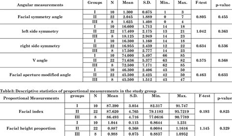 Descriptive Statistics Of Angular Measurements In The Study Groups Download Scientific Diagram