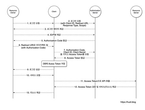 Oauth Saml2 알아보기