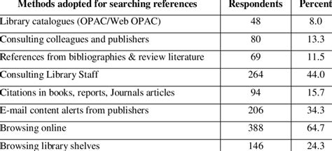 Method For Searching Reference By The Respondents Download Scientific