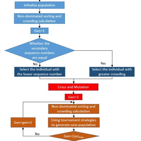Factors And Levels Coding Table Download Scientific Diagram