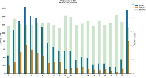 Performance Per Day For The Extreme Gradient Boosting Xgb Trained On