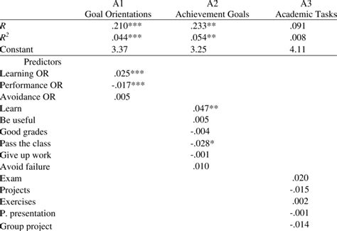 Regression Analyses Criterion Grade Point Average Download