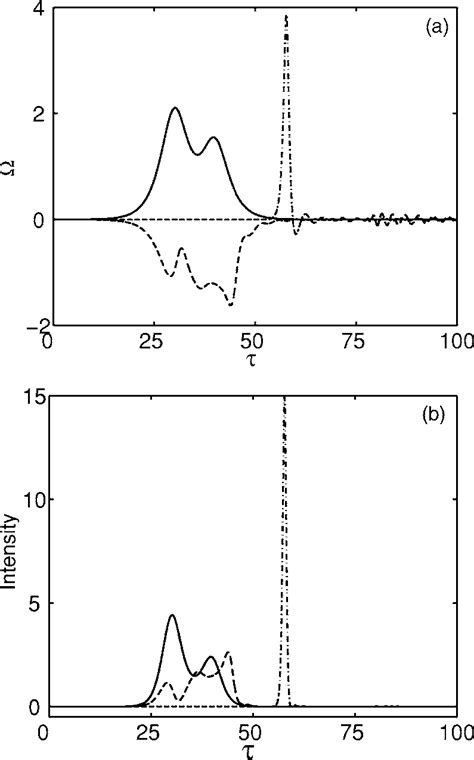 Input Solid Curve And The Reflected Dashed Curve And Transmitted