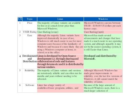 Windows Vs Linux Operating System