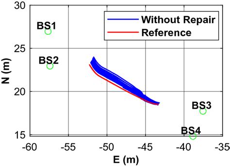 Positioning Solutions Without Cycle Slip Detection And Repair The Download Scientific Diagram