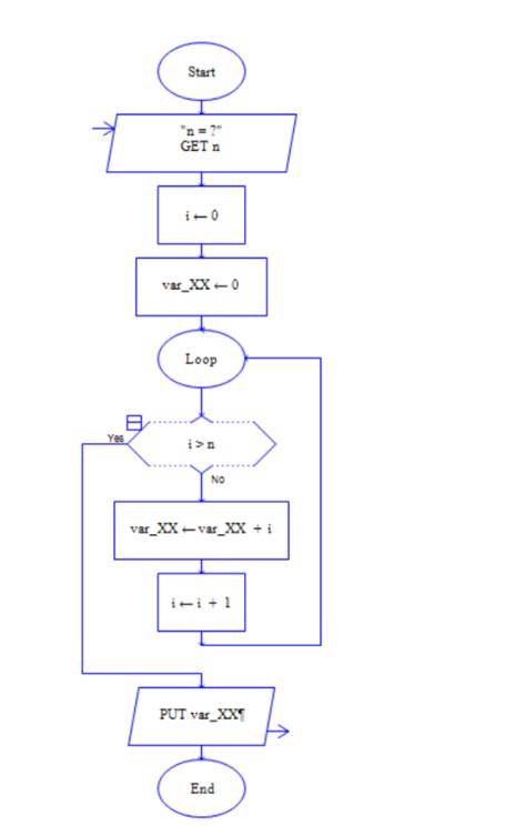 Solved Consider The Following Flowchart Algorithm A If Chegg