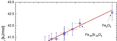 From The Intercepts Of The Linear Fits We Determined The Curvature