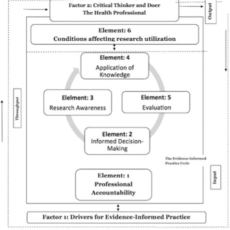 the evidence‐informed practice model download scientific diagram