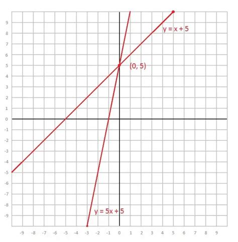graph 5x y 5 and x y 5 on the same axis math homework answers