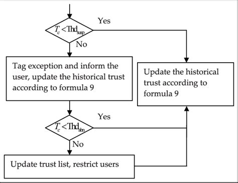 The Process Of Exception Decision Download Scientific Diagram
