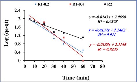 figure 1 from fabrication of fe3o4 core tio2 mesosio2 and fe3o4 core