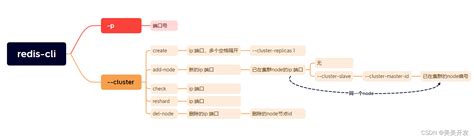 Docker命令大全（带思维导图）docker 命令图 Csdn博客