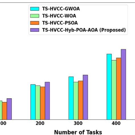 Check The Performance Of Resource Utilization Of The Proposed