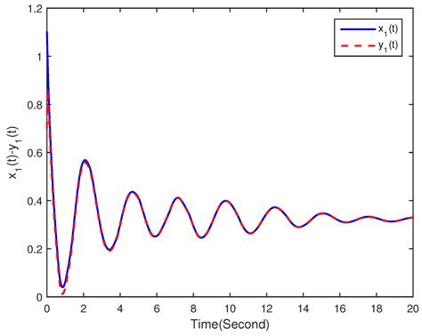 Fractal Fract Free Full Text Asymptotic And Finite Time