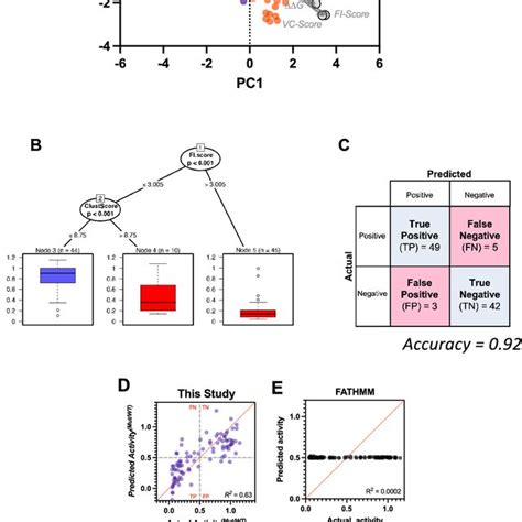 Phylogenetic And Clustering Parameters Predict Functional Impact Of
