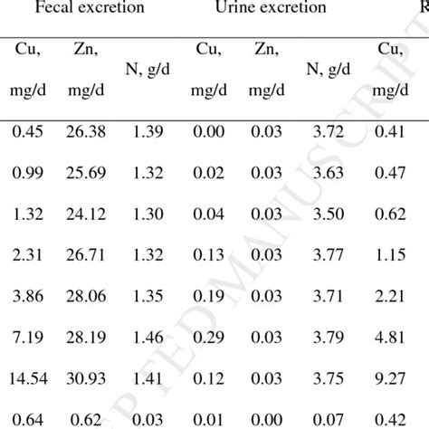 Effect Of Copper Supplementation On Copper Zinc And Nitrogen Balance Download Table